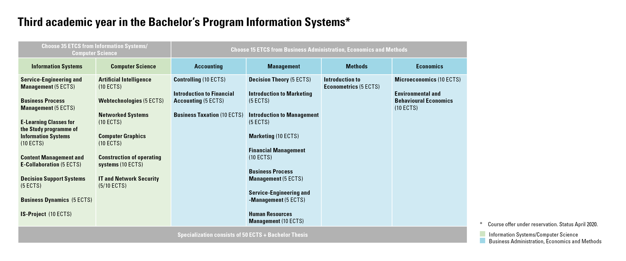 BSc Information Systems - Osnabrück University
